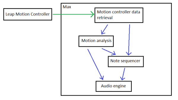 Laban Movement Analysis in Max - blog.maciekodro